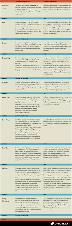 Instant Messaging Apps V. SMS Texting - And the winner is... - IMpower Blog