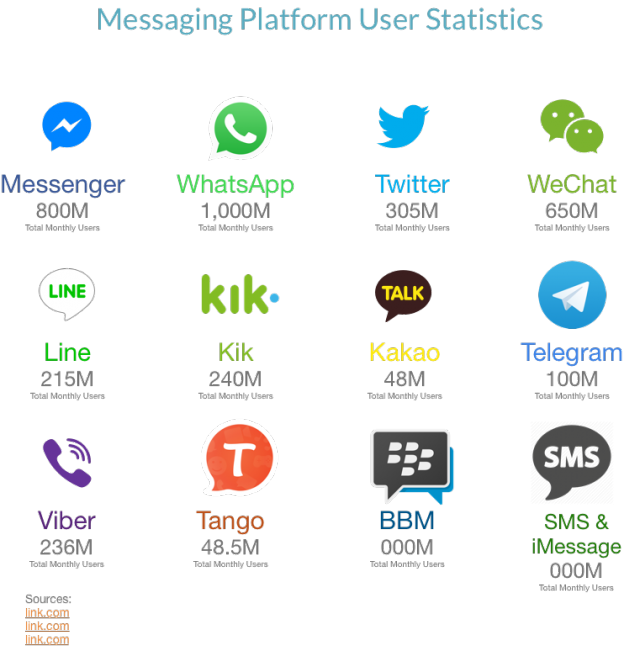 Messaging Platforms Graphic - IMpower Blog